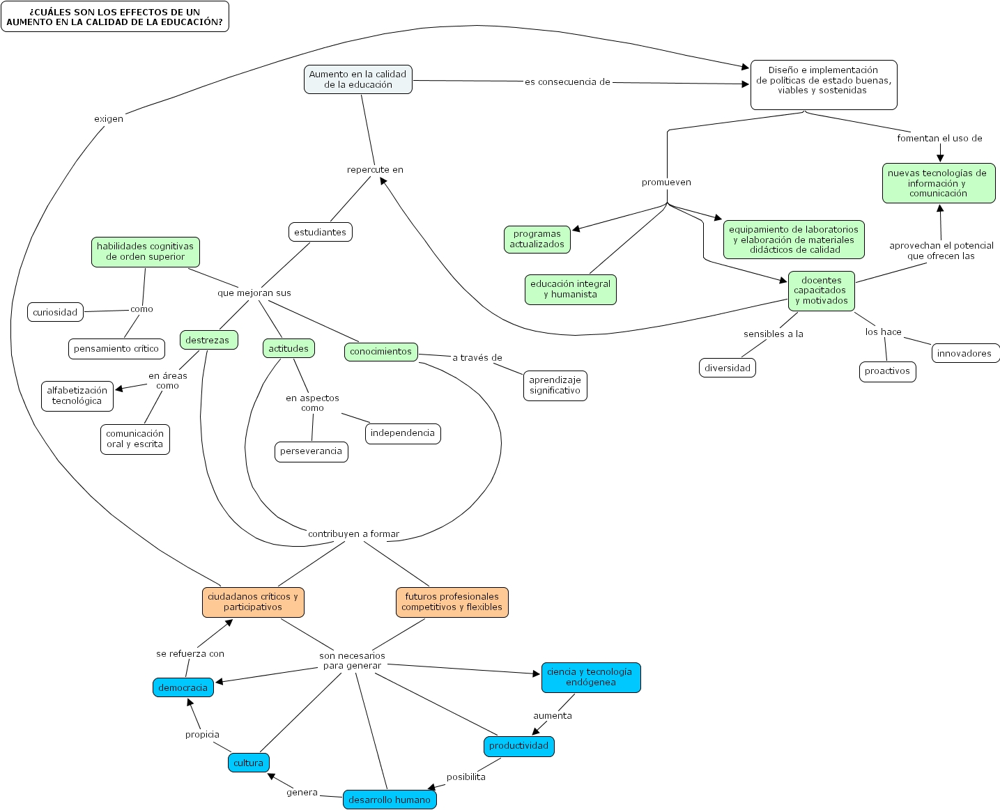 IHMC CmapTools - Concept Map :: Educaci n de calidad